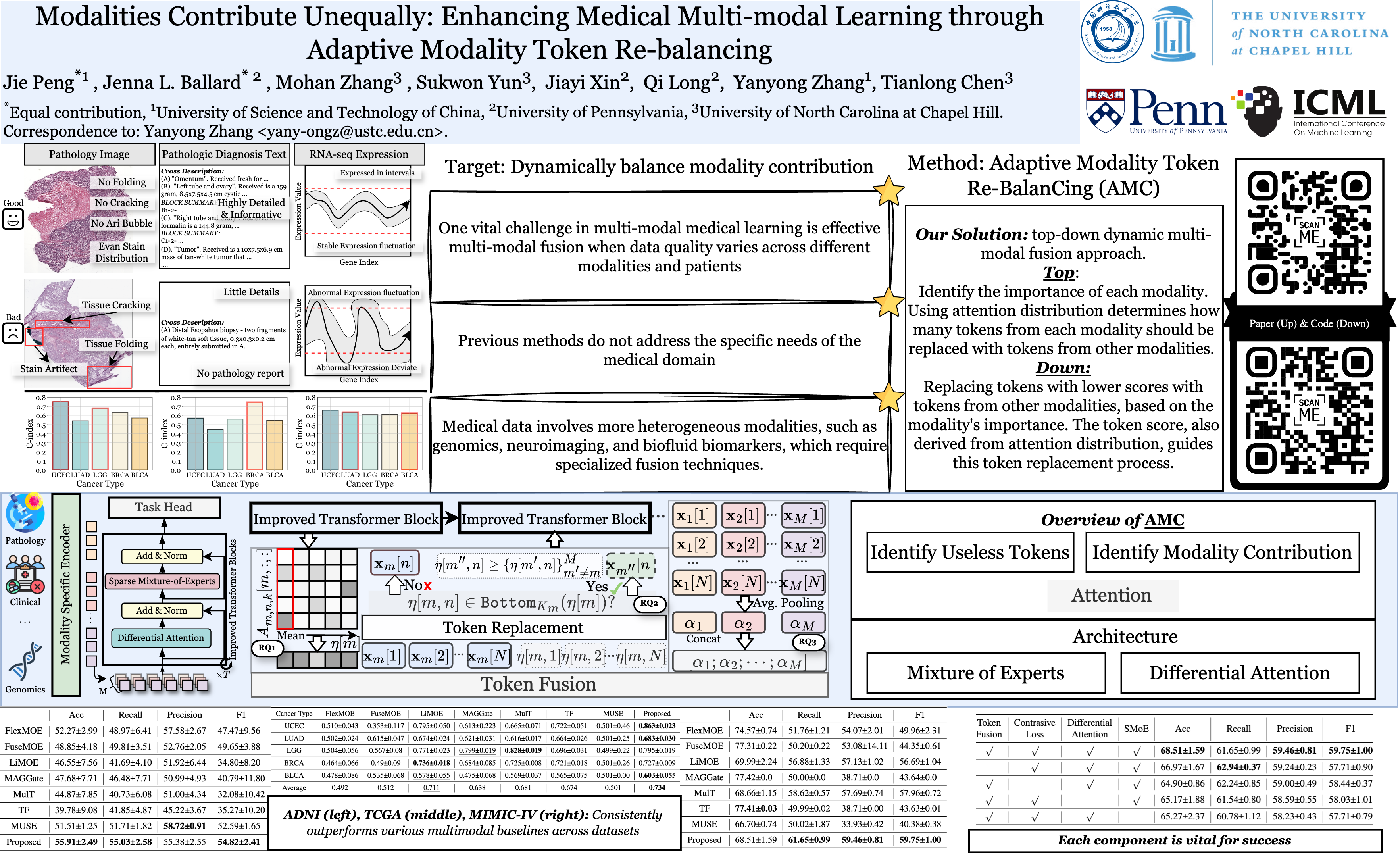 ICML Poster Modalities Contribute Unequally: Enhancing Medical Multi-modal Learning through ...